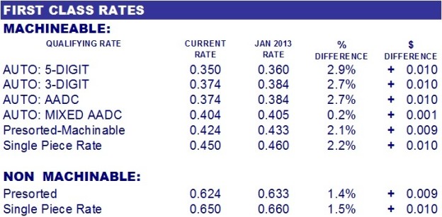 New Postal Rates: First Class Mail | BEBTEXAS